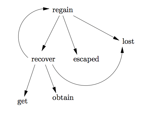 Circularity and Infinite Regress in Understanding | Blank Horizons